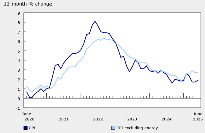 Canada June CPI +1.9% y/y vs +1.9% expected | investingLive
